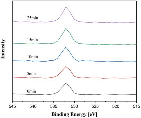 Fine Spectrum Of O Element With Different Ogo Treating Time Download Scientific Diagram