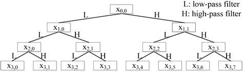 Rolling Bearing Fault Diagnosis Based On Wavelet Packet Decomposition And Multi Scale
