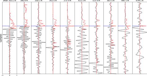 15 predictions made by the ensemble model exposed to seismic trace