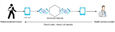 Figure 1 From Blockchain Based Authentication And Privacy Preservation In Iomt Devices