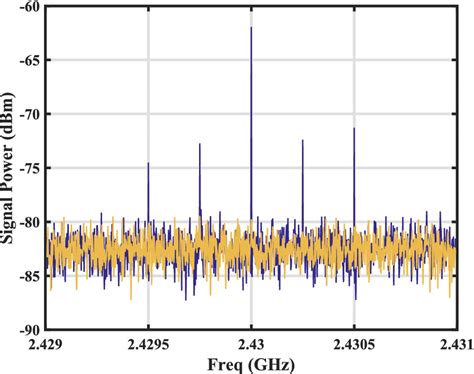 Imd3 Cancellation Example Of A Two‐tone Am Modulated Signal With A 1 Download Scientific