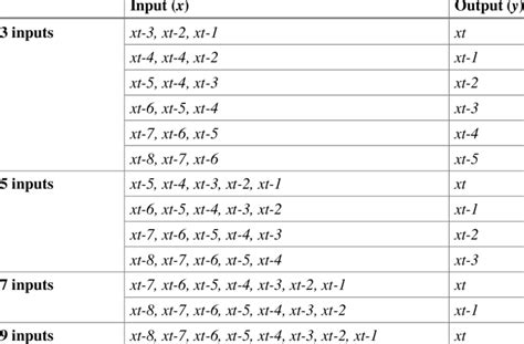 The Sequential Arrangement Of Oil Palm Production Data For 3 5 7 And Download Scientific