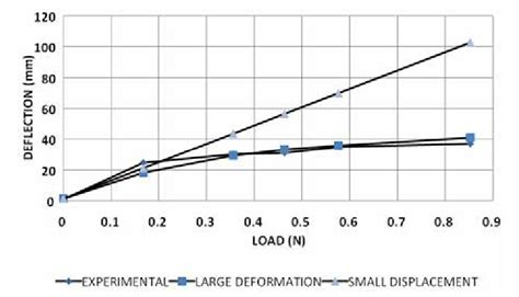 Comparison Of Deflection Values Between Experiments And Ansys Download Scientific Diagram