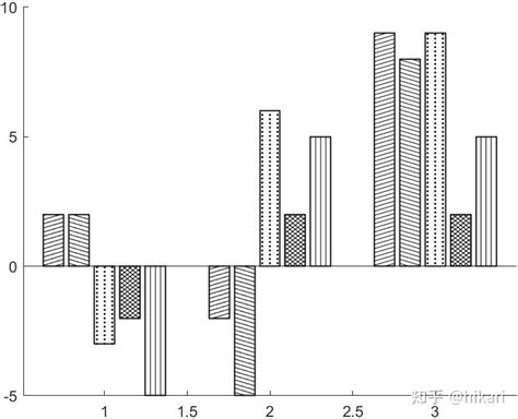 Matlab 全网唯一！matlab绘制阴影柱状图填充斜线 知乎
