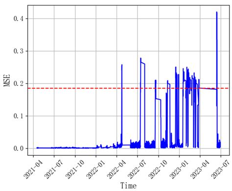A Fault Early Warning Method Based On Auto Associative Kernel Regression And Auxiliary