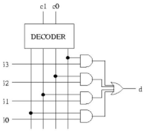 Digital Logic Counting Number Of And And Or Gates In A Multiplexer