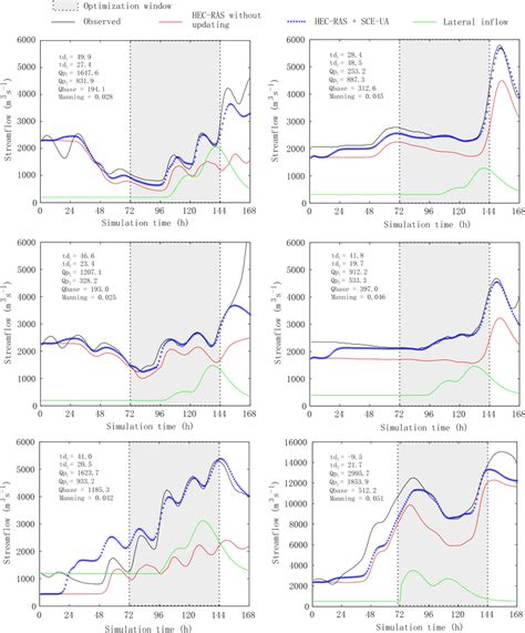 Shows Some Graphical Examples Of The Hec Ras Model Updating Using The Download Scientific