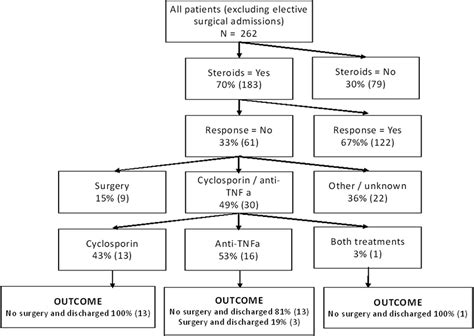 Treatment And Progress Of All Admissions Excluding Elective Surgical