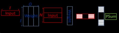 Data Reuse Patterns In Fc Layers Download Scientific Diagram