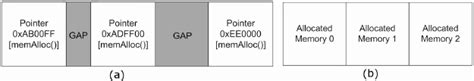A Sparse Consecutive Memory Allocations And Gaps That Appear In