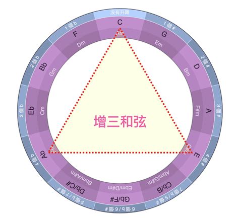 一篇文章之內，真的完全搞懂「五度圈」！
