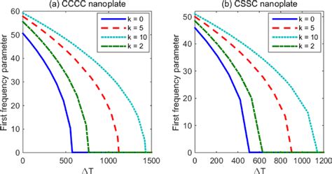 Variation Of First Frequency Parameter Of The Fg Rhombic Nanoplate With
