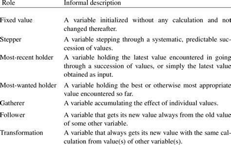 Roles Of Variables In Novice Level Procedural Programming Download Table