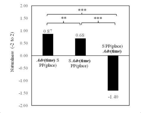 Means Of Naturalness Depending On Chinese Temporal Adverb Positions Download Scientific