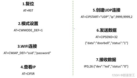 Esp8622物联网基础 Csdn博客