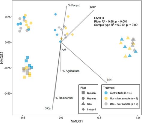 Non Metric Multi Dimensional Scaling Ordination Plots Of Diatom