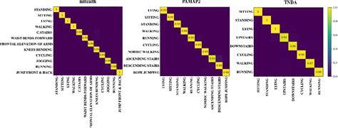 Figure 3 From Deep Transfer Learning With Graph Neural Network For Sensor Based Human Activity