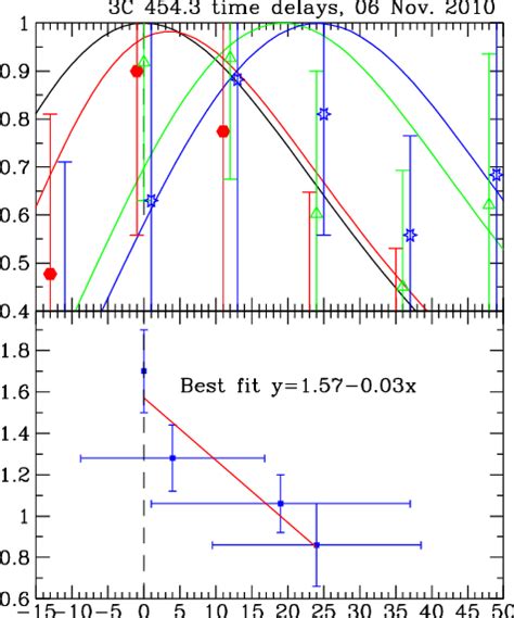 The Cross Correlation Functions Used To Determine The Time Lags During