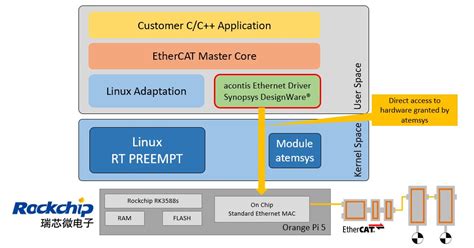 Acontis Technologies On Linkedin Ec Master V32 New Features