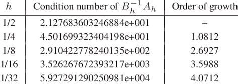 Condition Numbers Of The Preconditioned System And Orders Of Growth