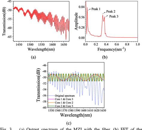 Figure 3 From Microstructured Optical Fiber Sensor With Three Core Mach Zehnder Interferometer