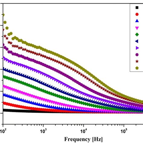Frequency Variation Of The Real Permittivity Part ε′ At Several Download Scientific Diagram