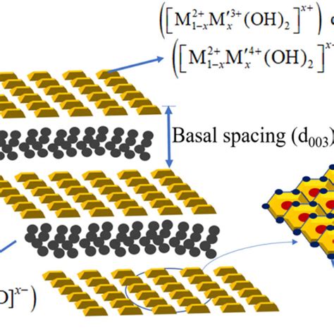 Structure Of A Layered Double Hydroxide Download Scientific Diagram