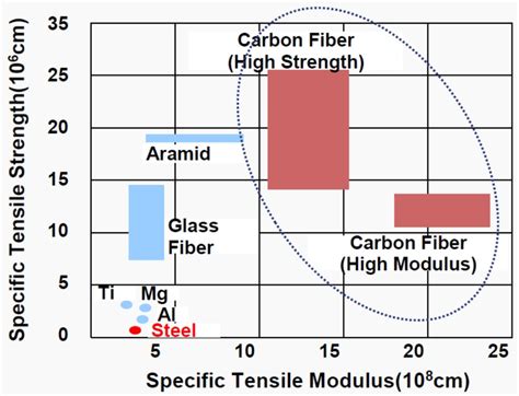 Specific Tensile Modulus And Specific Tensile Strength Researchgate