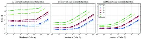 Figure A4 Gpu Source Term Evaluation Times For A The Conventional Download Scientific