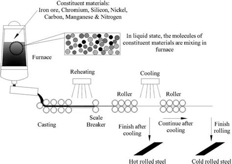 Cold Rolling Process
