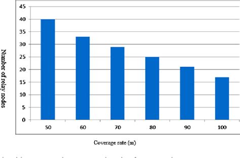 Figure 3 From A Method For Deploying Relay Nodes In Homogeneous Wireless Sensor Networks Using
