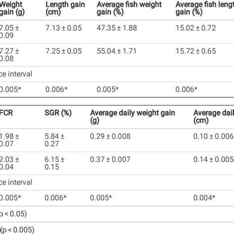 Growth Analysis Of T Tilapia In Mbas And Non Mbas System Download Scientific Diagram