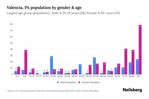 Valencia Pa Population 2023 Stats And Trends Neilsberg