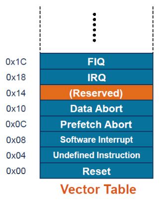 ARM Architecture Overview Junorion 블로그
