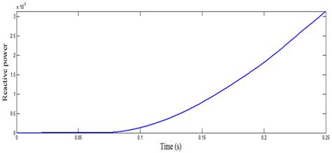 Reactive Power Demand From The Load Side Download Scientific Diagram