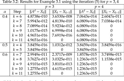 Table 32 From A New Iterative Method For Computing The Drazin Inverse Semantic Scholar