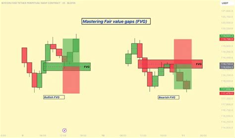 Mastering Fair Value Gaps Fvg How To Use Them In Trading For