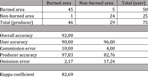 Confusion Matrix And Result Of Statistical Analysis Download