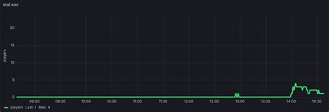 Influxdbhow To Display Todays And Yesterdays Data On The Same Panel Influxdb Grafana
