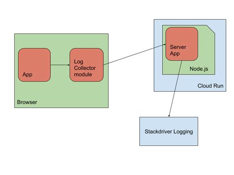 Devopschat Articles Collecting Browser Console Logs In Stackdriver