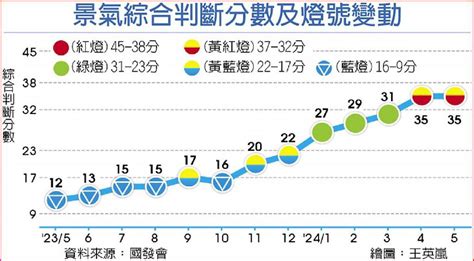 5月景氣燈號 續亮黃紅燈 日報 工商時報