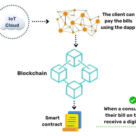Proposed Blockchain Based Consumer Electronic Data Sharing And Secure Download Scientific