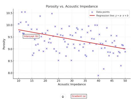 Easy Way To Understand Regression In Geoscience Regression Is A Simple Yet Powerful Tool For