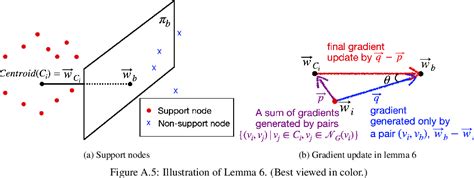figure a 5 from generating post hoc explanations for skip gram based