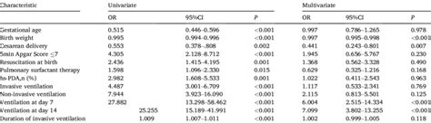 Univariate And Multivariate Logistic Regression For Analyzing The Risk