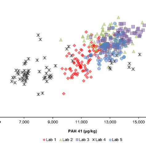 Scatterplot Comparing Control Oil Pah Results From Five Different