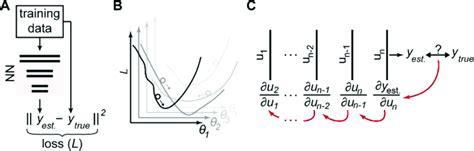 Key Concepts Of Training A Nn A Loss The Loss Function Here Mse Is