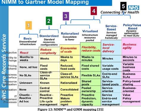 Figure 25 From It Infrastructure Maturity Model Iti Mm A Roadmap To Agile It Infrastructure