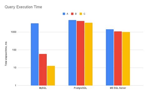 Mysql Loose Scan Optimization A Comparative Performance Evaluation Against Postgresql And Mssql