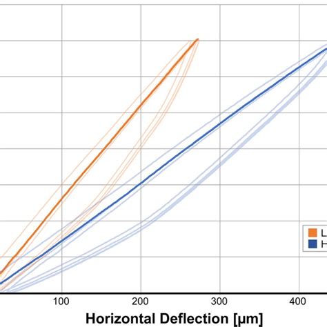 Model Construction With Respective Dimensions To Simulate Different